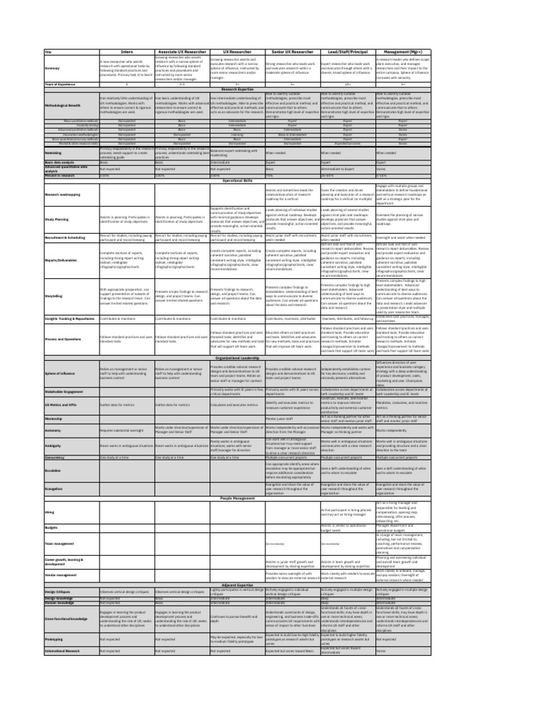 UX Researcher Career Progression Guide | PDF | Expert | Mentorship