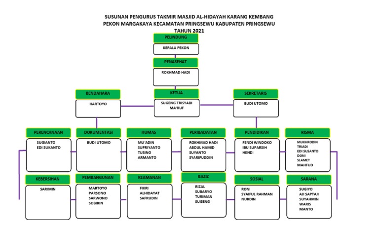 Susunan Pengurus Takmir Masjid Al | PDF