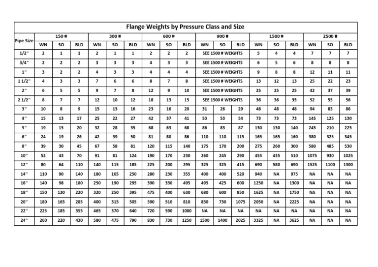Flange Weights by Pressure Class and Size | PDF | Gas Technologies | Plumbing