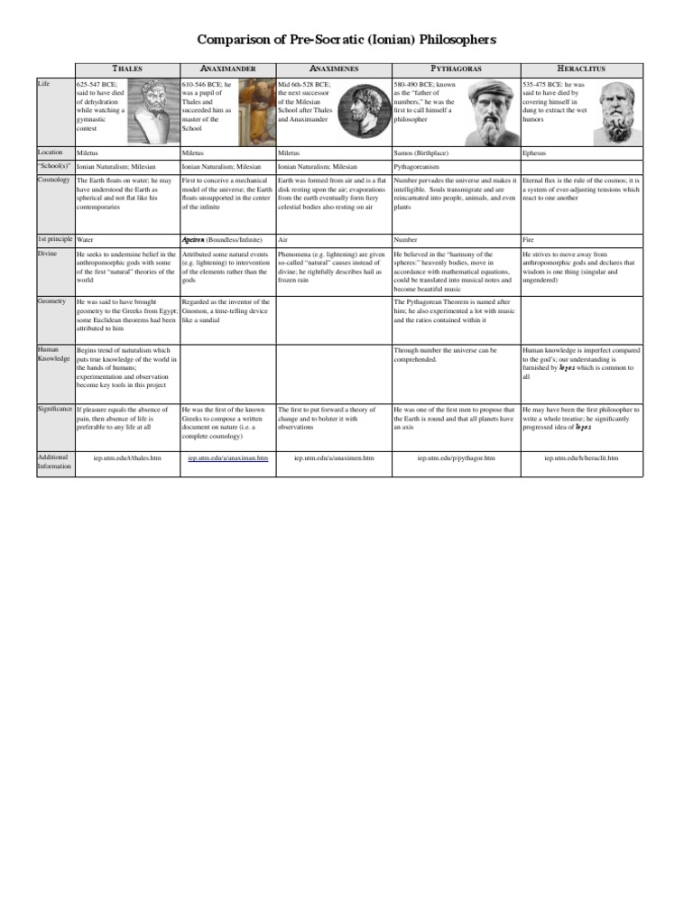 Pre-Socratic Philosophers Comparison | PDF | Metaphysics | Science