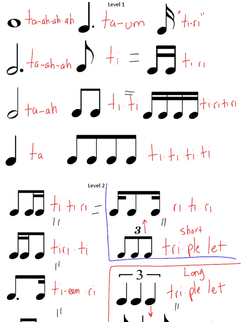 Rhythm Cheat Sheet | PDF