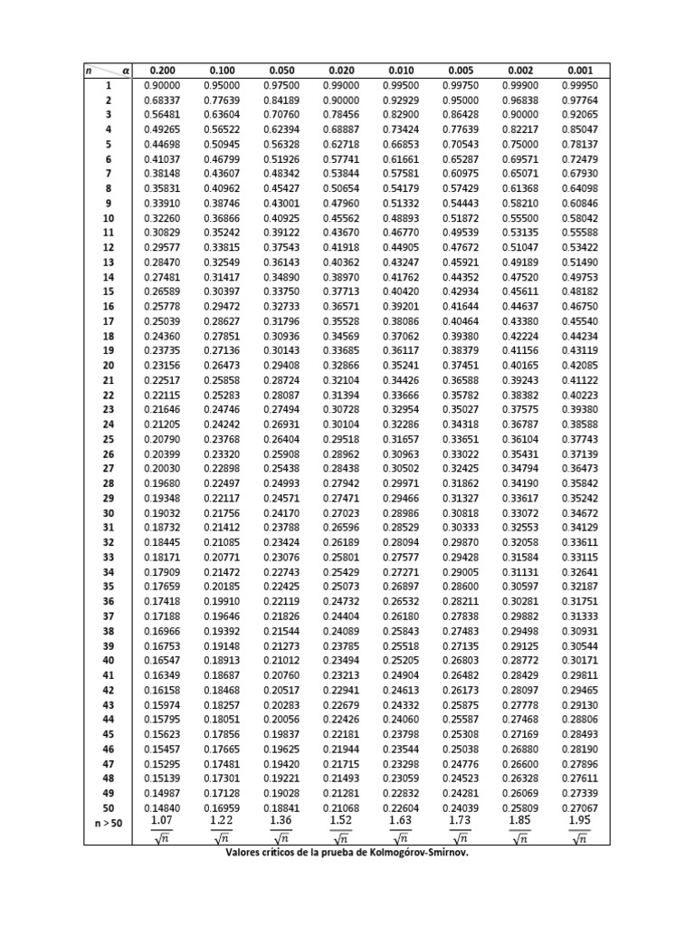 Tabla de Kolmogórov-Smirnov | PDF