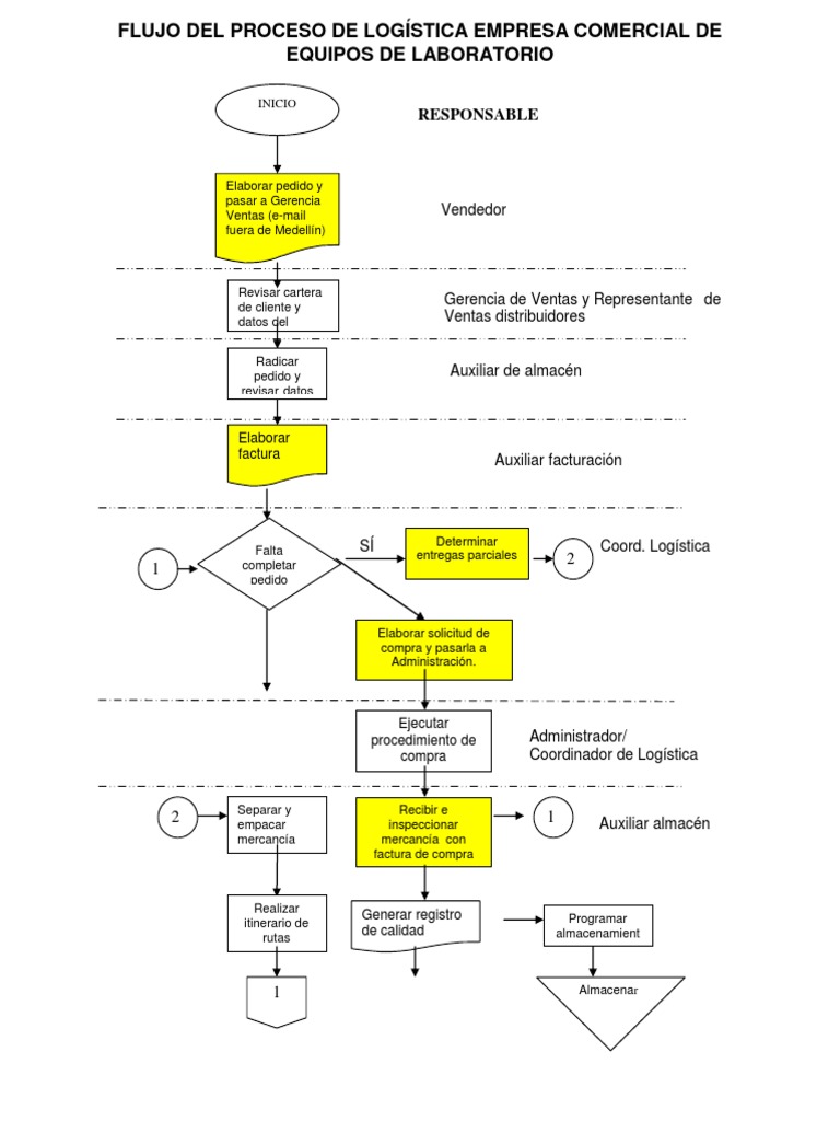 Ejemplo Diagrama de Flujo Logística | PDF | Logística | Procesos de negocio