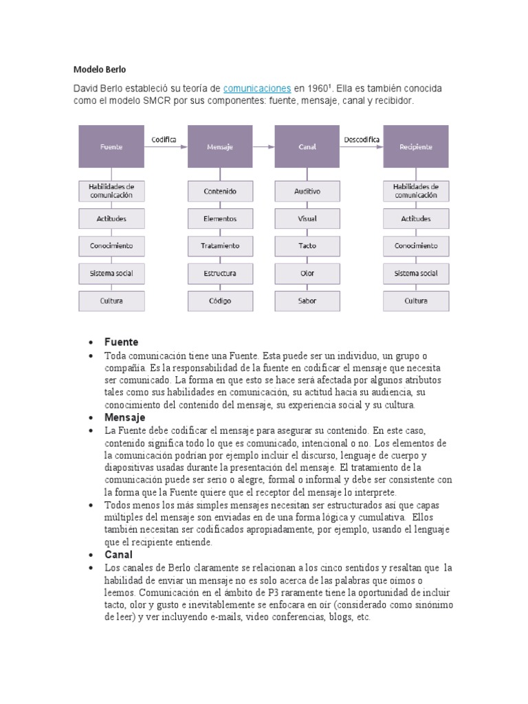 Modelo de Comunicación de David Berlo: Una Visión Integral del Proceso ...