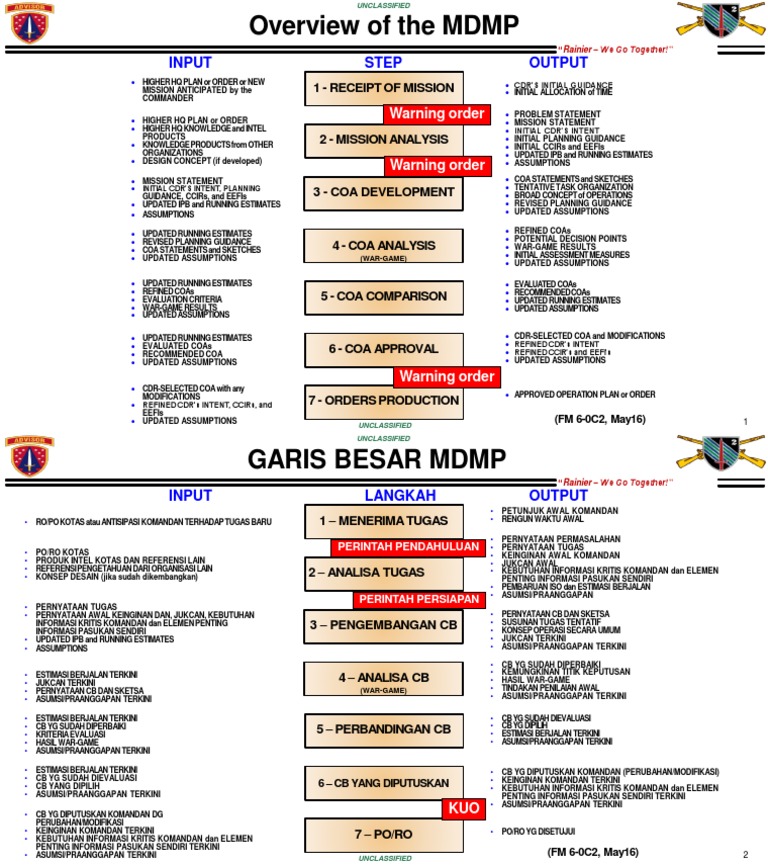 Overview Of The Mdmp Output Step Input Pdf Business