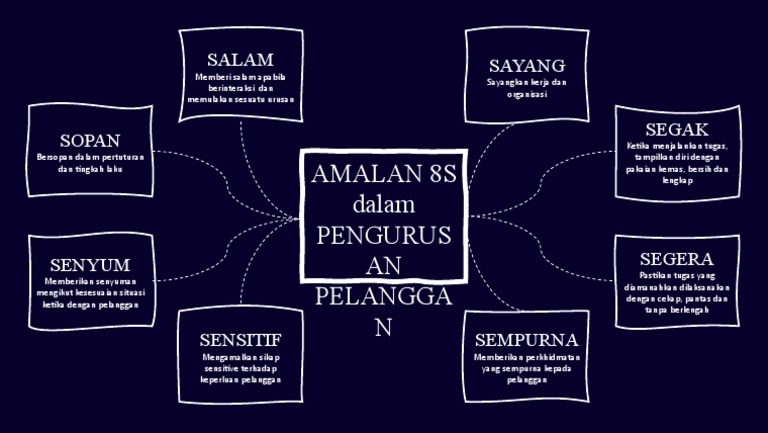 Amalan 8S Dalam Pengurusan Pelanggan | PDF