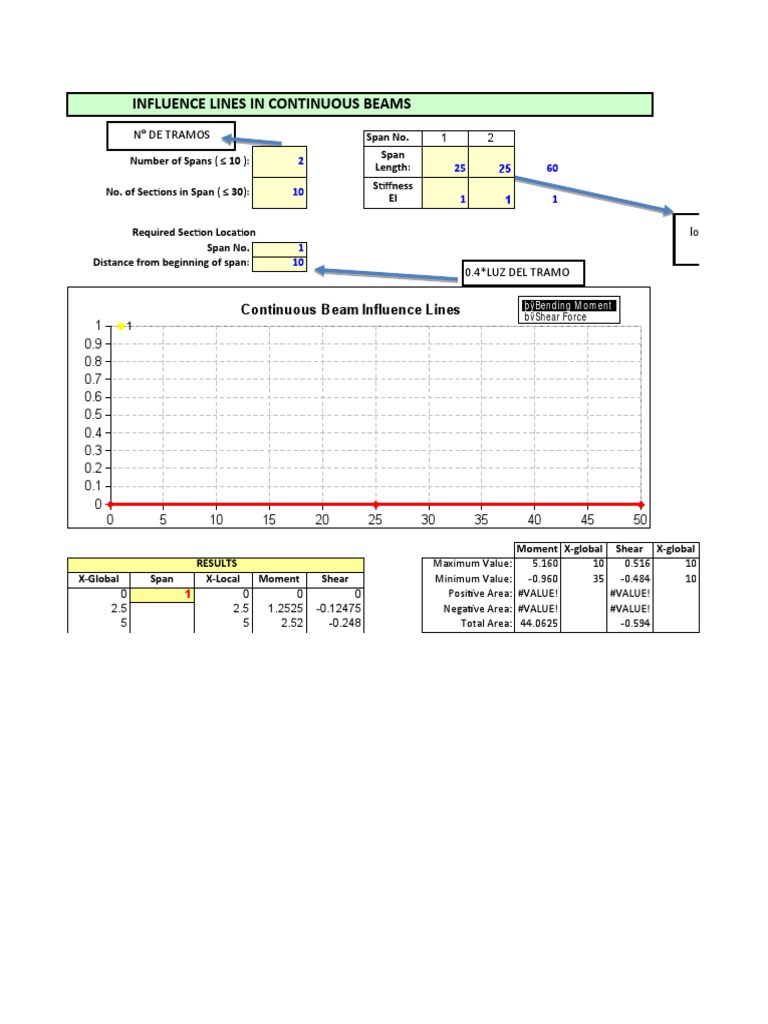 Influence Lines in Continuous Beams: #De Tramos | PDF | Beam (Structure ...