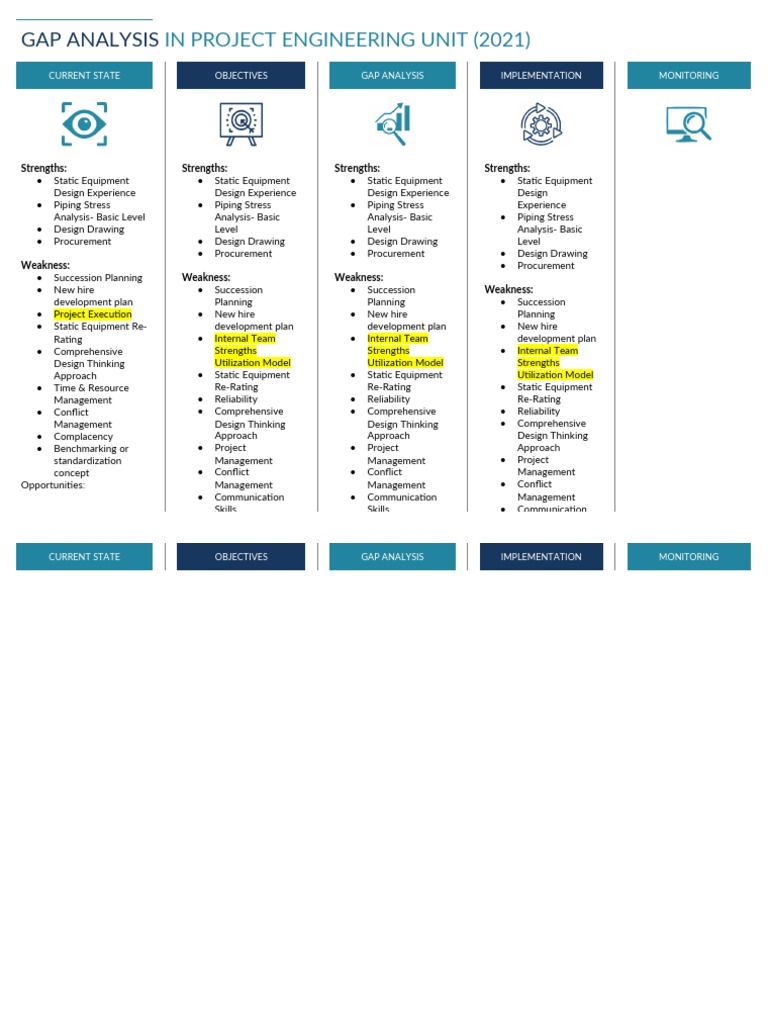Gap Analysis in Healthcare Template | PDF | Design Thinking | Design