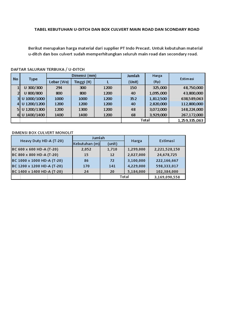 Tabel Kebutuhan U-Ditch Dan Estimasi Harga Indo Precast | PDF