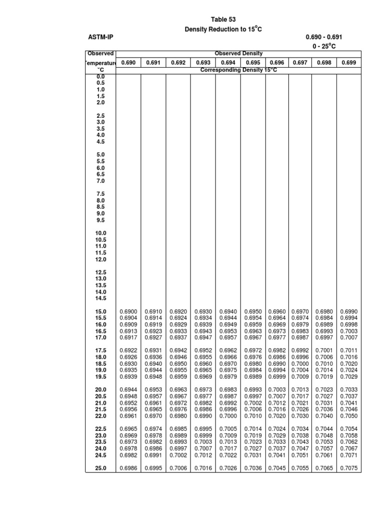 Density Reduction to 15°C - ASTM Table 53 | PDF | Volume | Physics