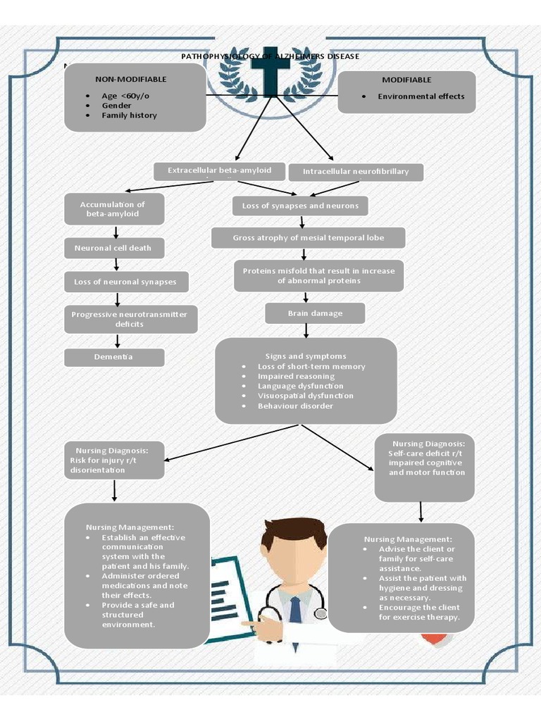 Pathophysiology of Alzheimers Disease | PDF | Alzheimer's Disease ...