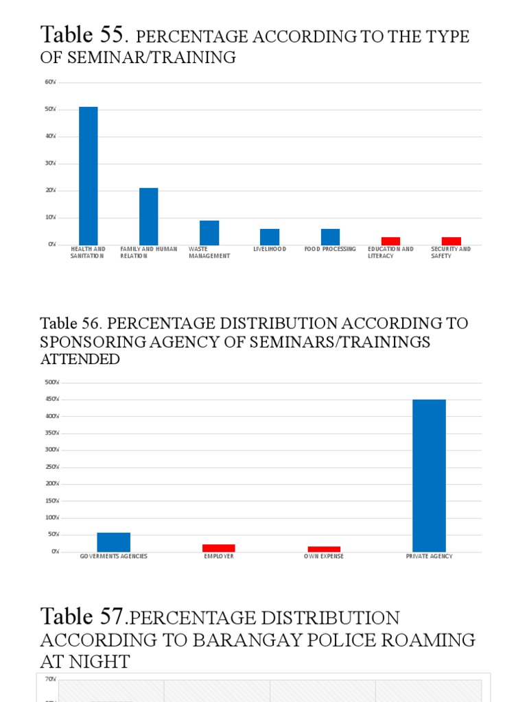 Table 55.: Percentage According To The Type of Seminar/Training | PDF ...