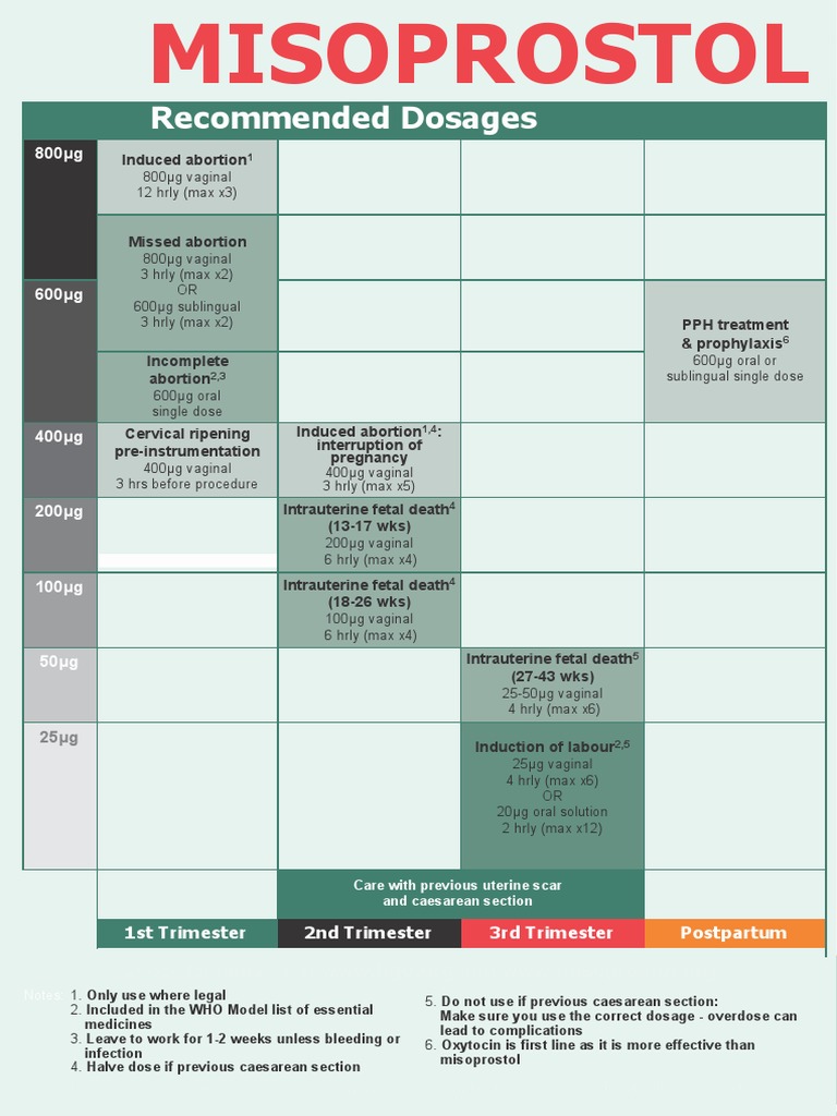 Misoprostol Dosage Guidelines 2023 | PDF | Health Care | Childbirth