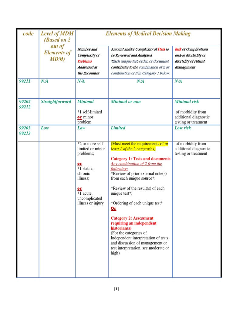 3-Level of MDM | PDF | Medical Diagnosis | Chronic Condition