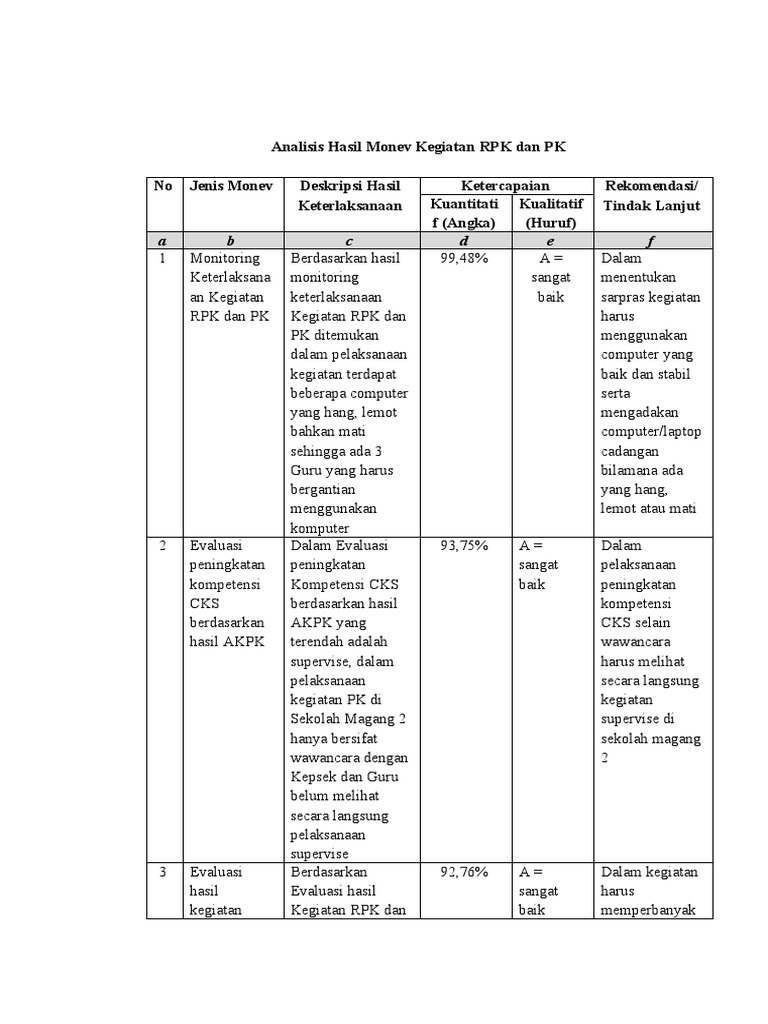 Analisis Monev Kegiatan RPK & PK | PDF