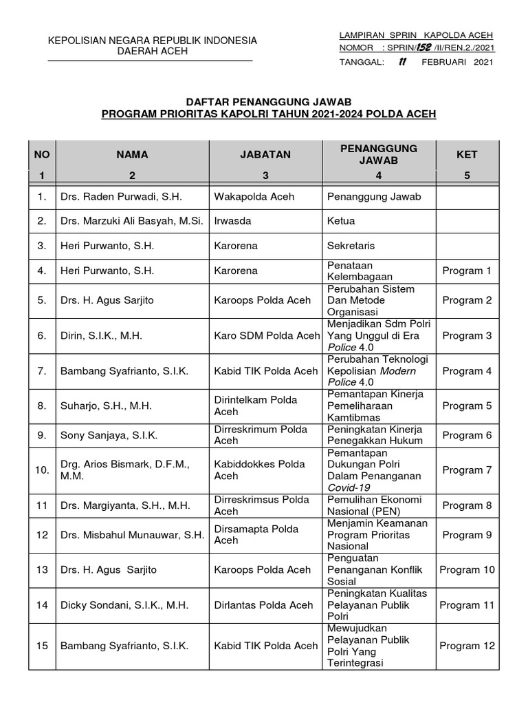 Lampiran Sprin Prioritas Kapolri Polda Aceh | PDF