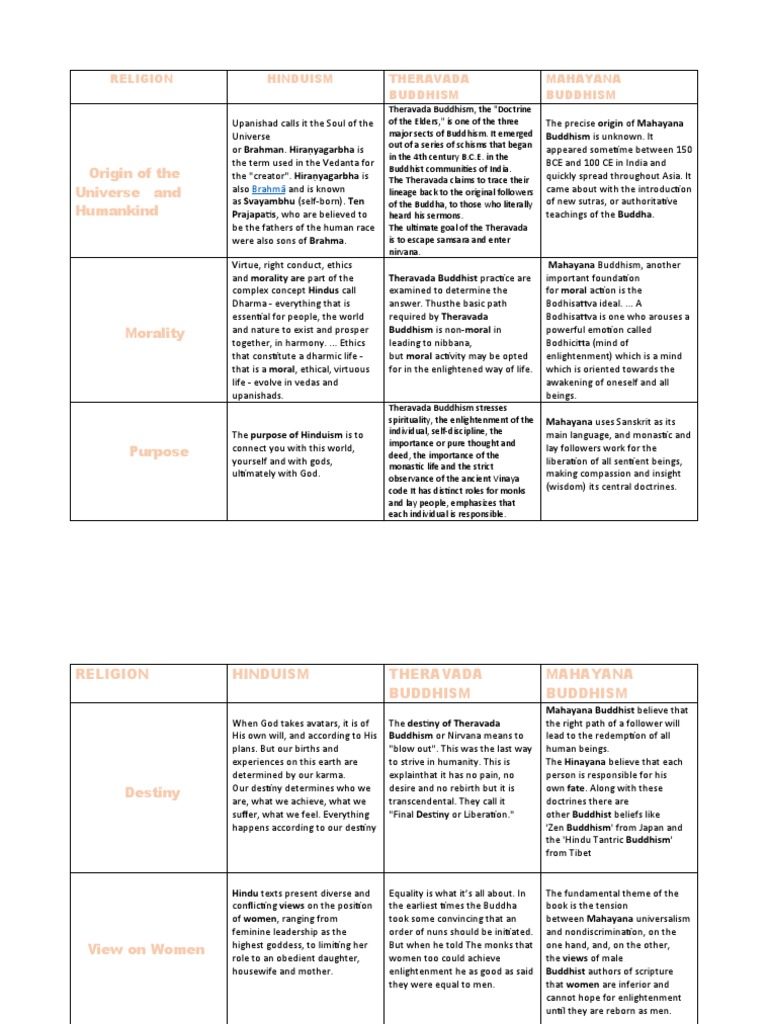 Origin of The Universe and Humankind: Religion Hinduism Theravada ...
