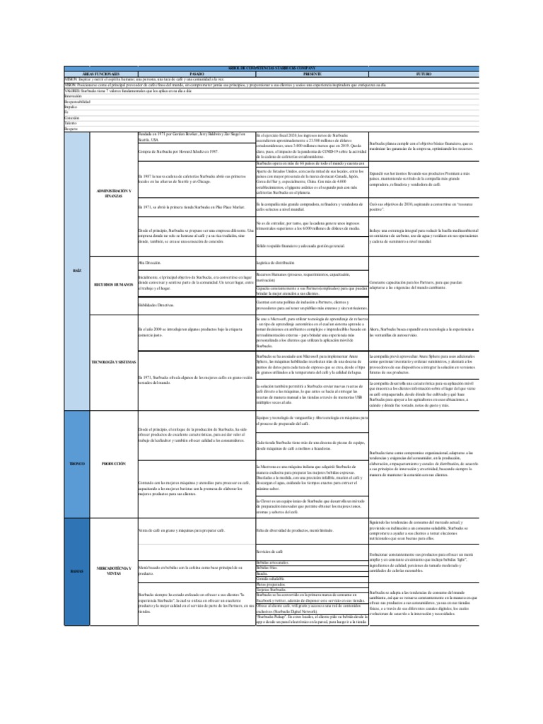 Arbol de Competencias | PDF | Starbucks | café