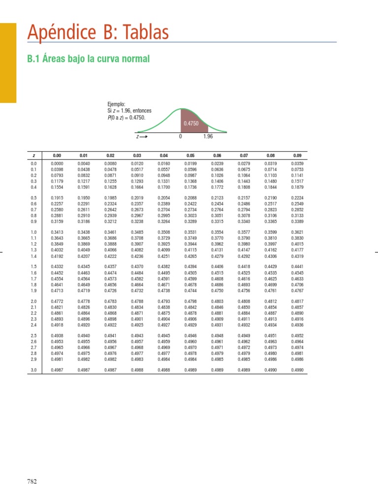 Apéndice B: Tablas: B.1 Áreas Bajo La Curva Normal | PDF