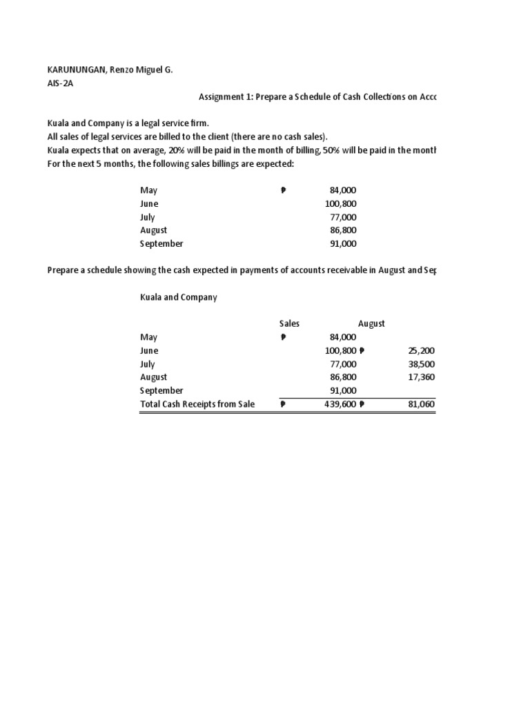 Assignment 1 Prepare A Schedule of Cash Collections On Accounts ...