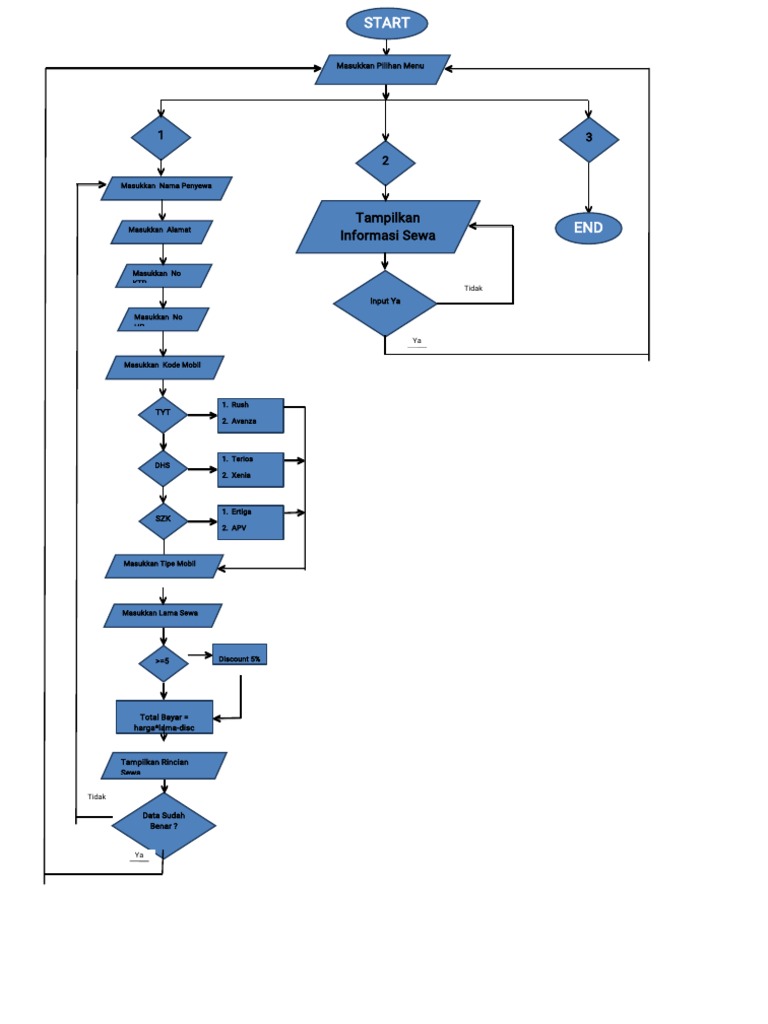 Flowchart Rental Mobil | PDF