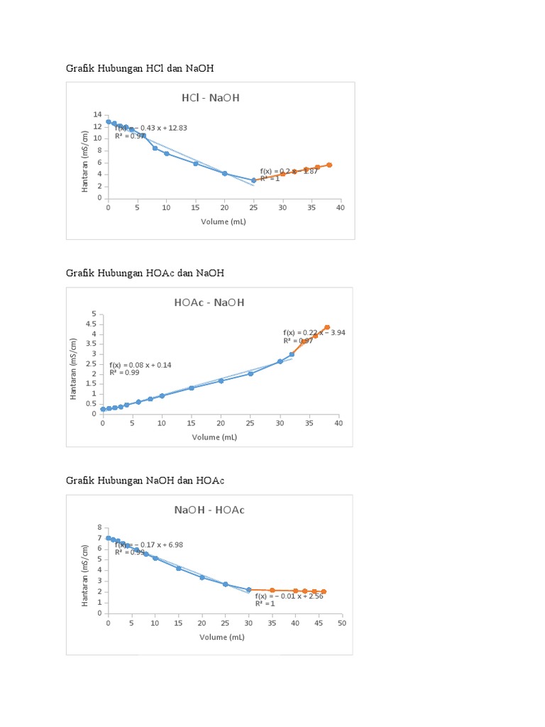 Grafik Hubungan HCL Dan Naoh | PDF