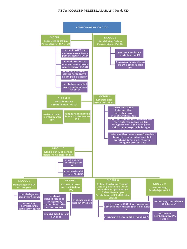 PETA KONSEP PEMBELAJARAN IPA Di SD | PDF
