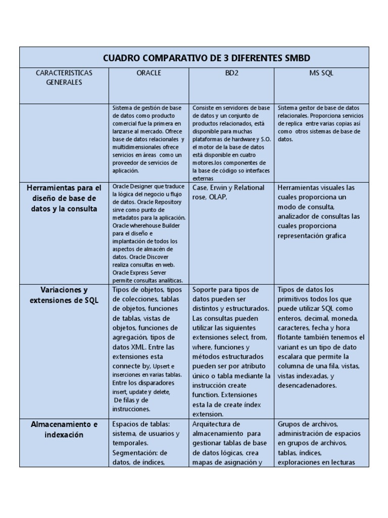 Cuadro Comparativo SGDBD | PDF | Java (lenguaje de programación) | SQL