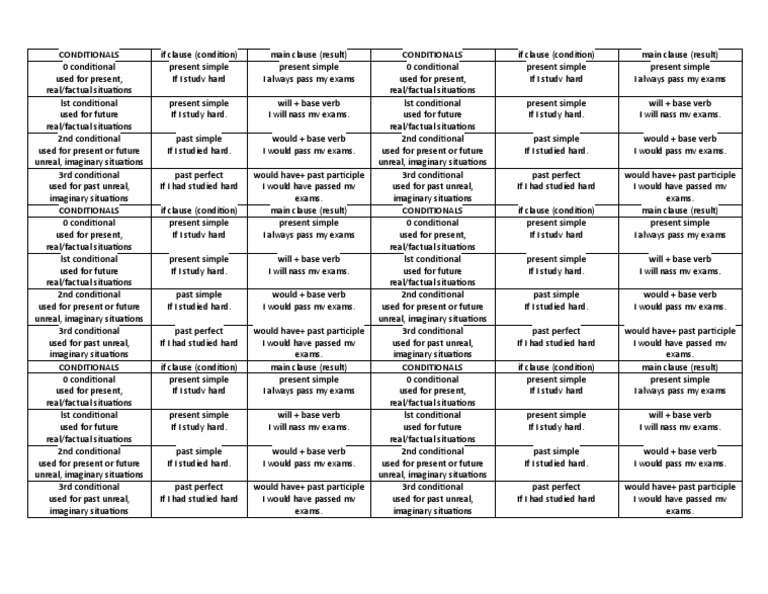 CONDITIONALS Chart Notes For Students. | PDF | Verb | Languages