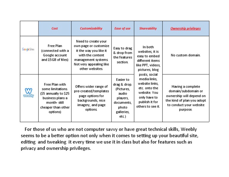 Cost Customizability Ease of Use Shareability Ownership Privileges ...