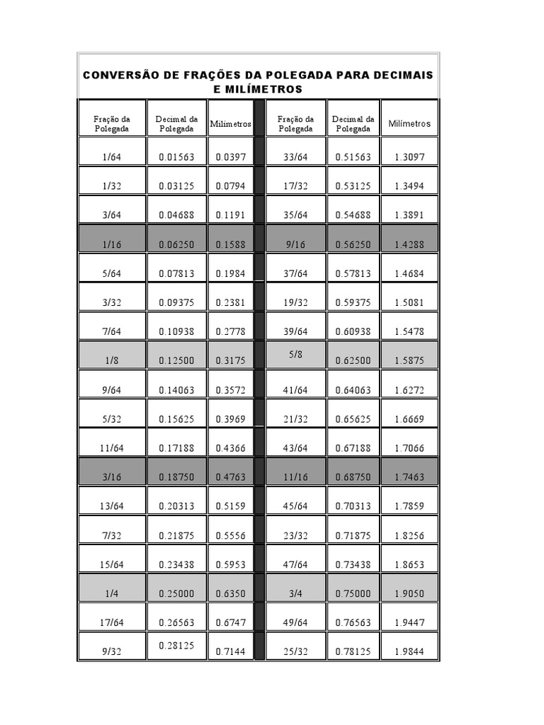 Conversão de Frações Da Polegada para Decimais e Milímetros | PDF ...