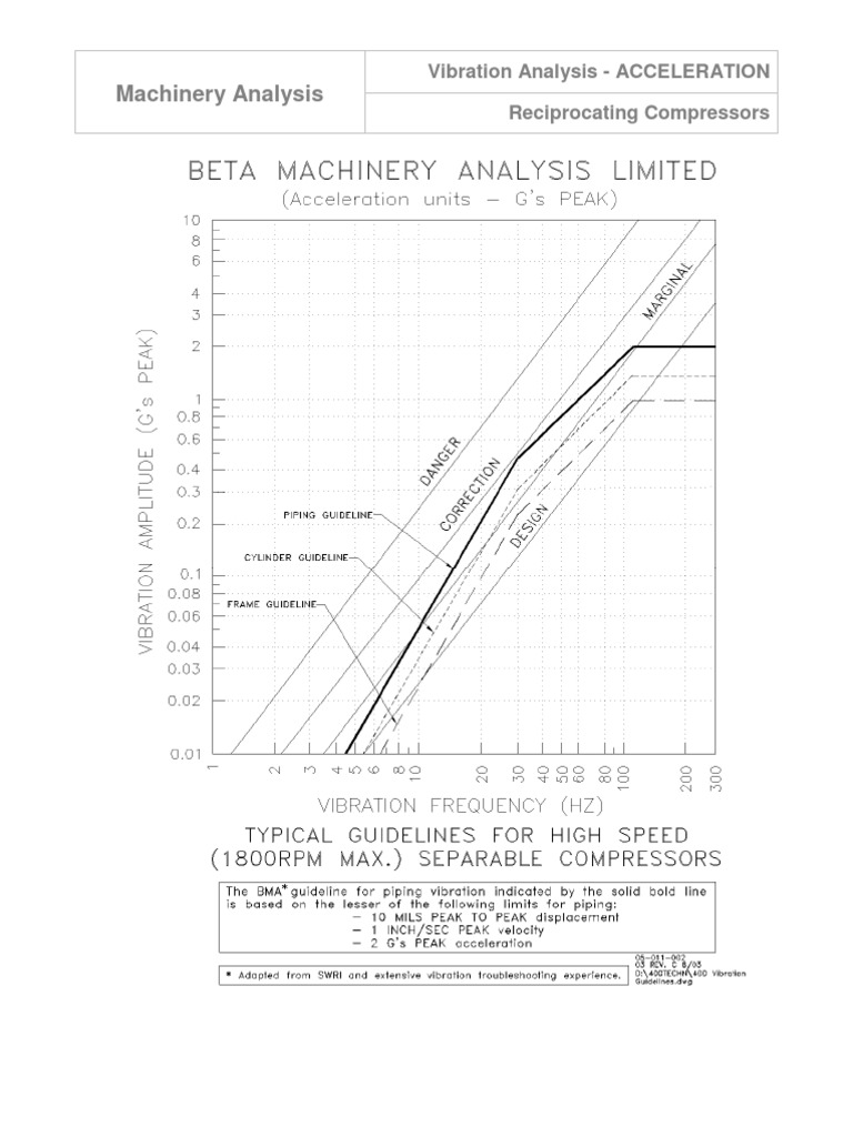 Reciprocating Compressors Vibration Analysis | PDF