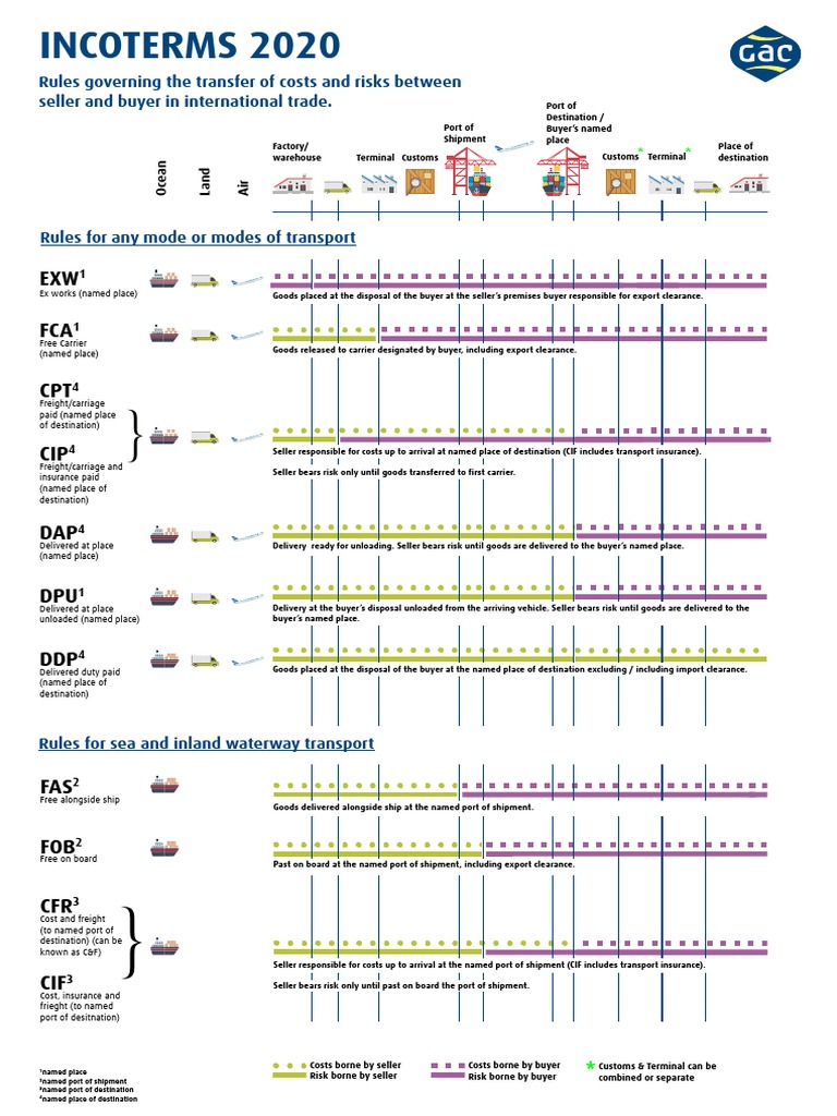EXW FCA CPT CIP: Rules Governing The Transfer of Costs and Risks ...