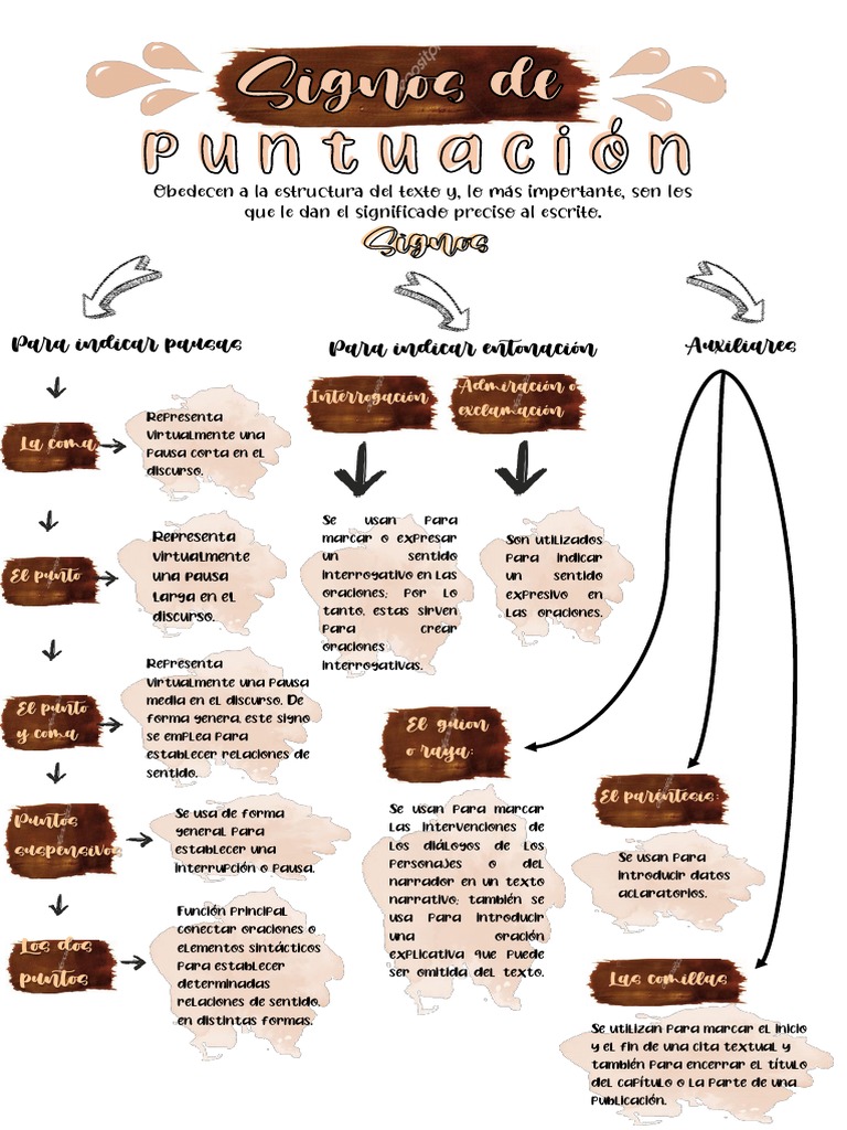 Mapa Conceptual de Signos de Puntuacion (Autoguardado) | PDF | Puntuación | Notación