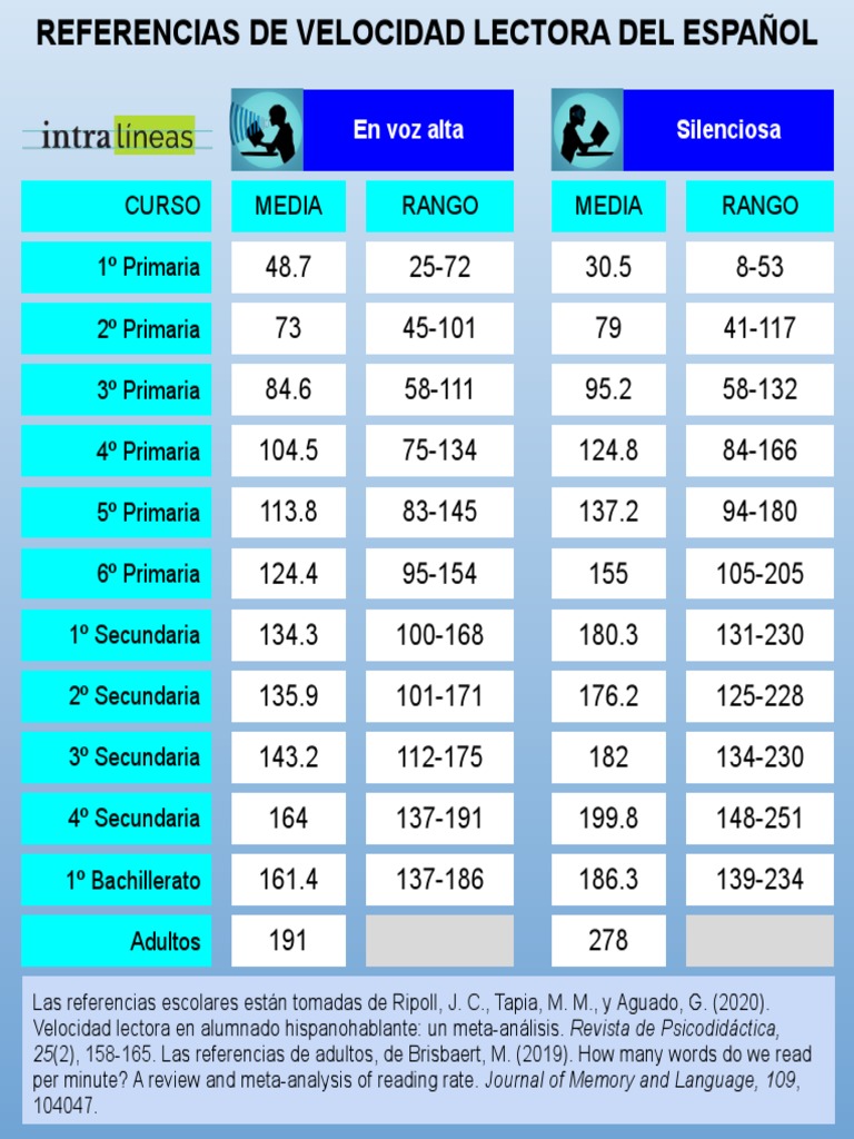 Velocidad Lectora Por Grados Escolares Pdf