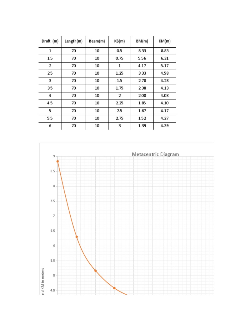 Metacentric Diagram | PDF | Naval Architecture | Shipbuilding