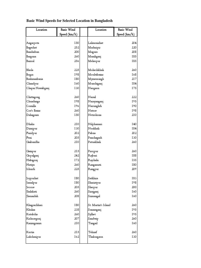 Basic Wind Speed Data for Selected Locations in Bangladesh | PDF ...