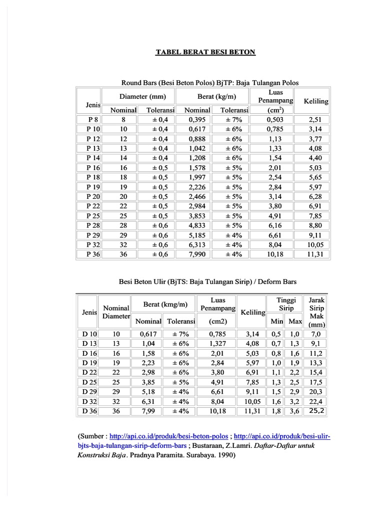 Perbedaan Harga Besi Timbang Dan Harga Besi Tabel, 43% OFF