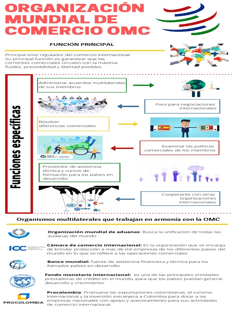 Infografía Omc | PDF | Organización de Comercio Mundial | Comercio