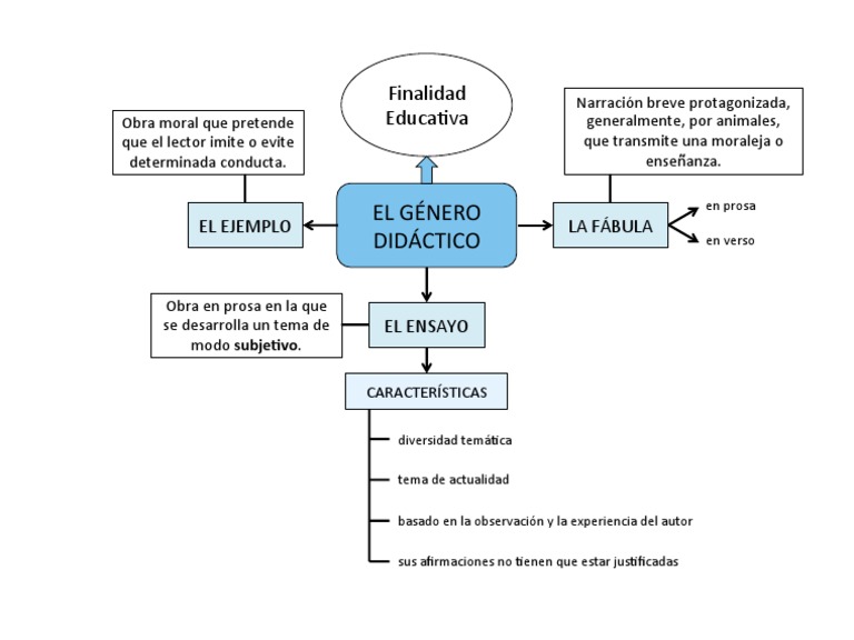 El Género Didáctico | PDF