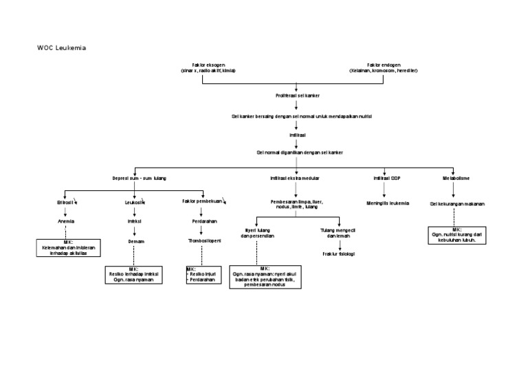 Faktor Penyebab dan Gejala Leukemia | PDF