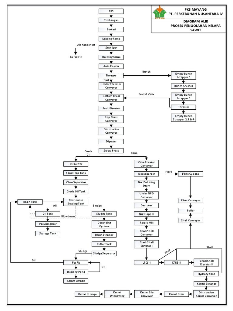Pks Mayang Pt. Perkebunan Nusantara Iv Diagram Alir Proses Pengolahan ...