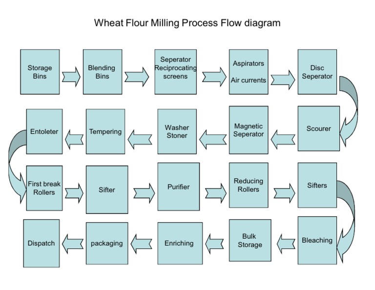 Wheat Flour Milling Process | PDF | Flour | Staple Foods