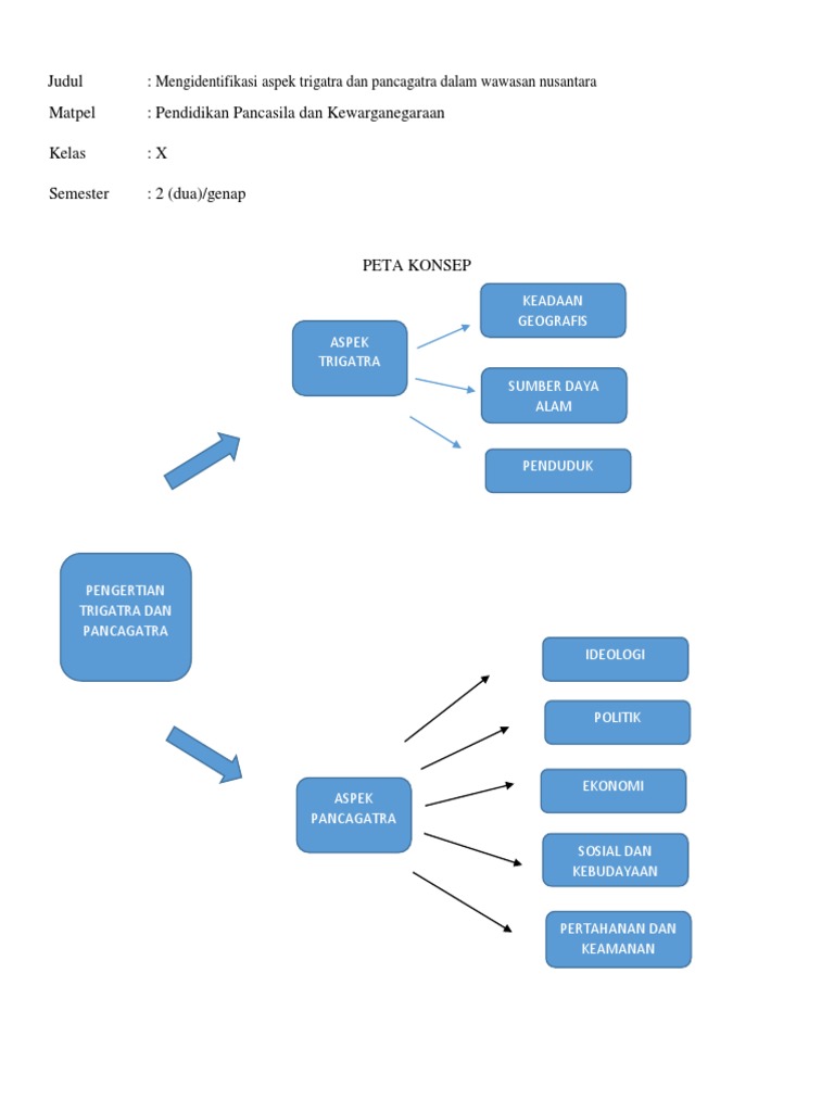 Aspek Trigatra Dan Pancagatra | PDF