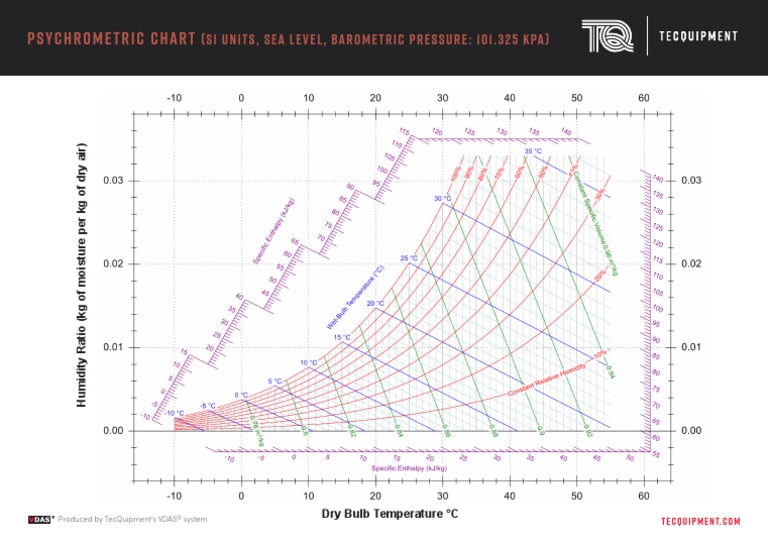 EC Psychrometric Chart Poster A3 0617 | PDF