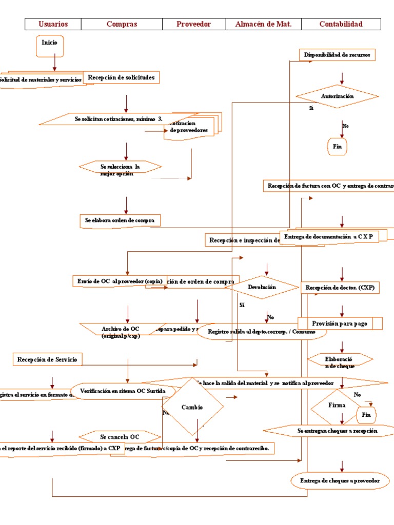 Flujograma de compras