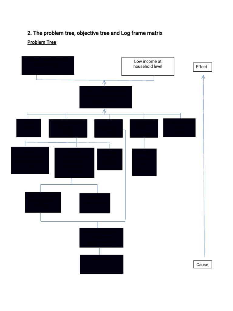 The Problem Tree Objective Tree And Log Frame Matrix Pdf