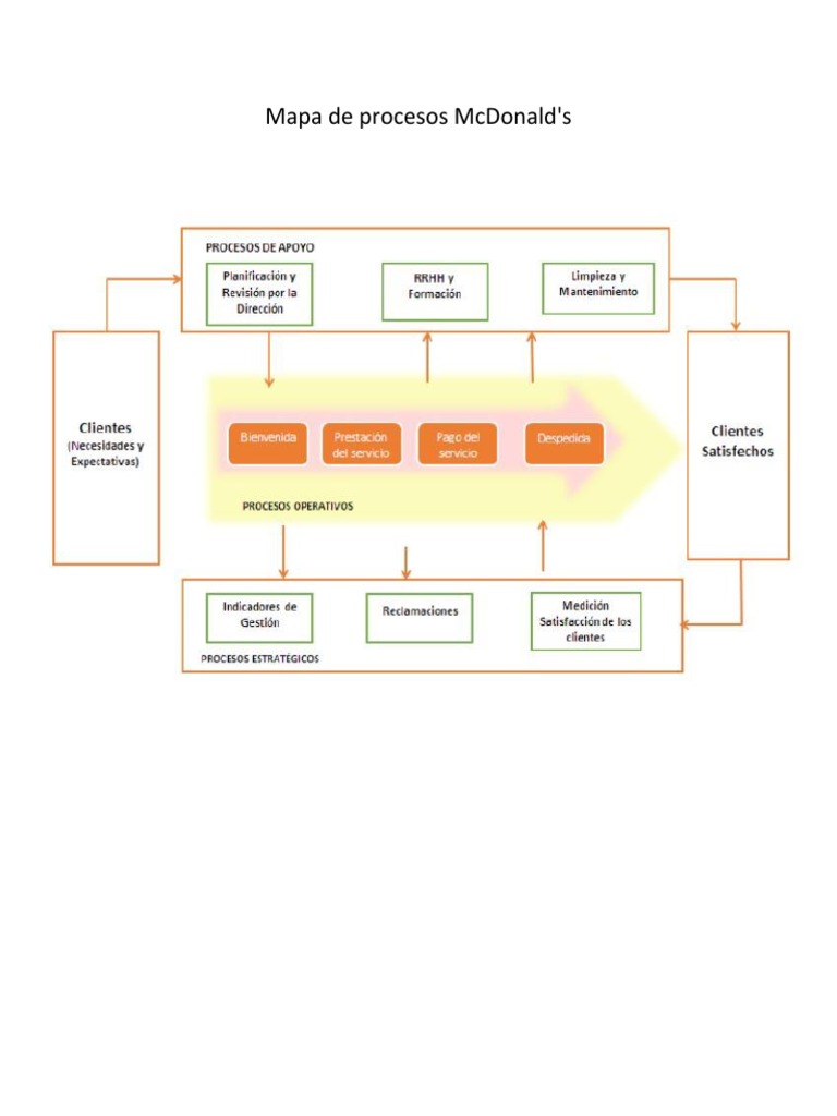 Mapa de Procesos McDonald | PDF