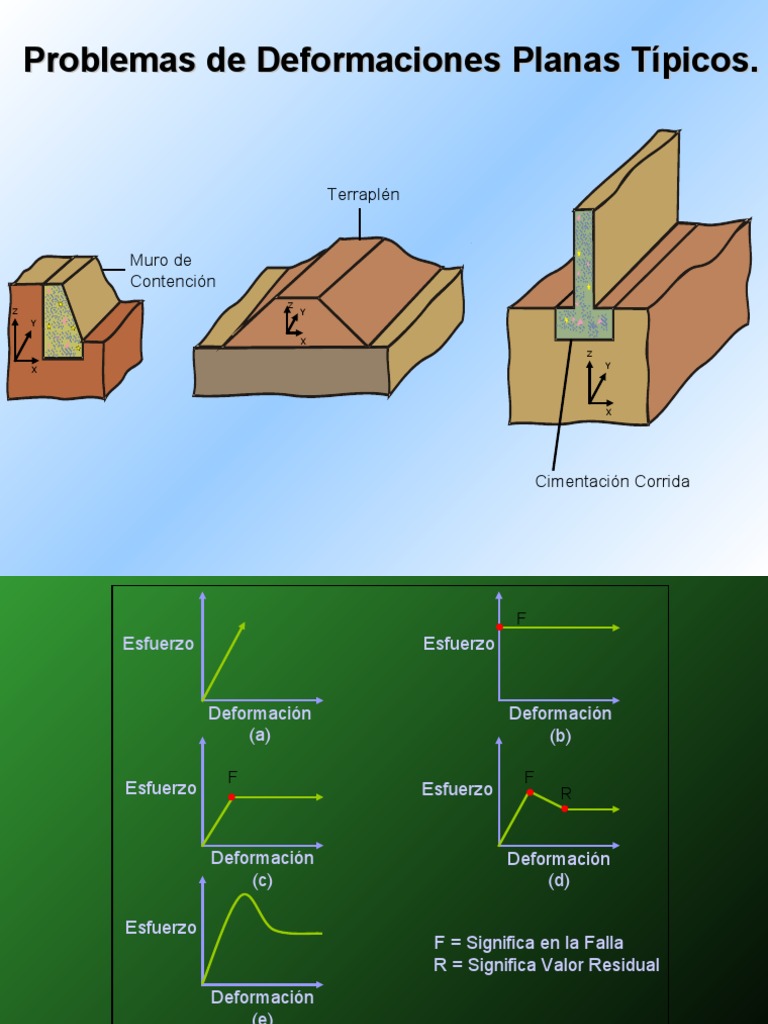 Esfuerzo de Una Masa de Suelos | PDF | Deformación (Mecánica) | Mecánica