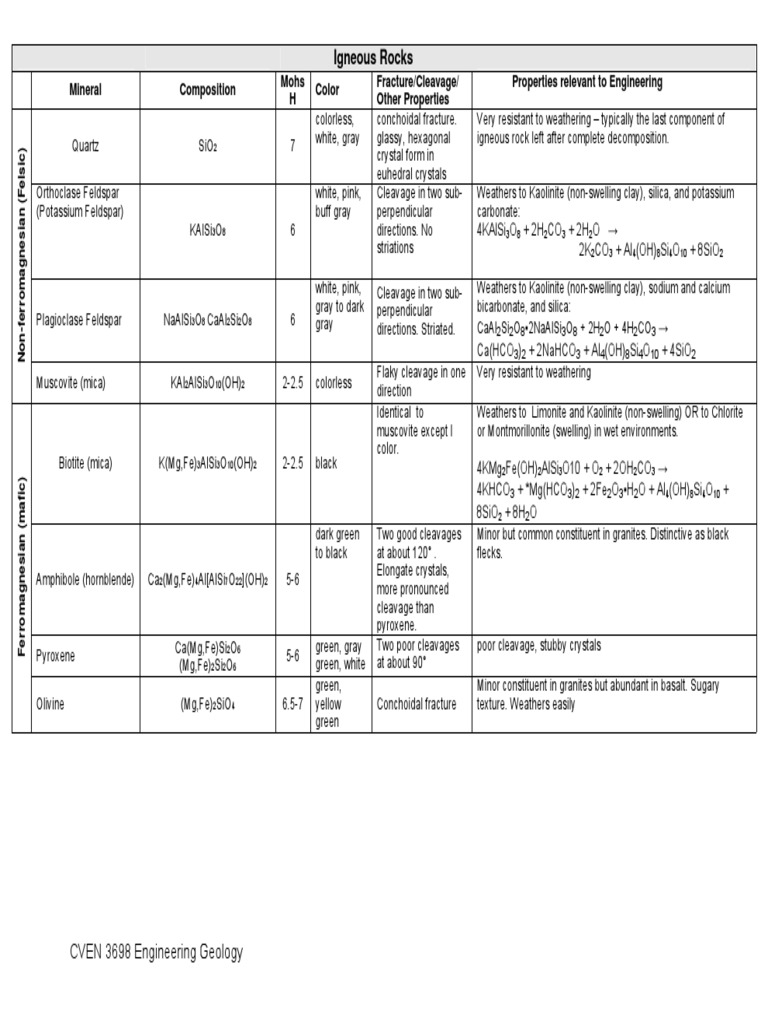 Common Rock Properties | PDF | Minerals | Rocks